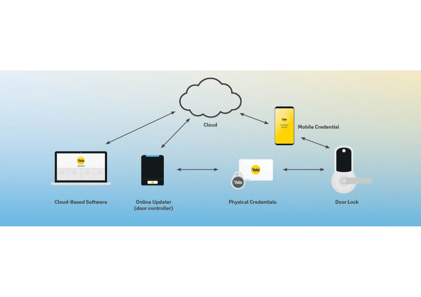 The Role of Access Control in Assisted Living Facilities