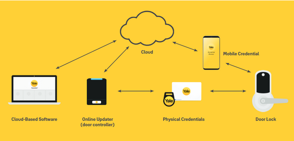 Yale Accentra | Reviews | Mobile Access | Multi-Family